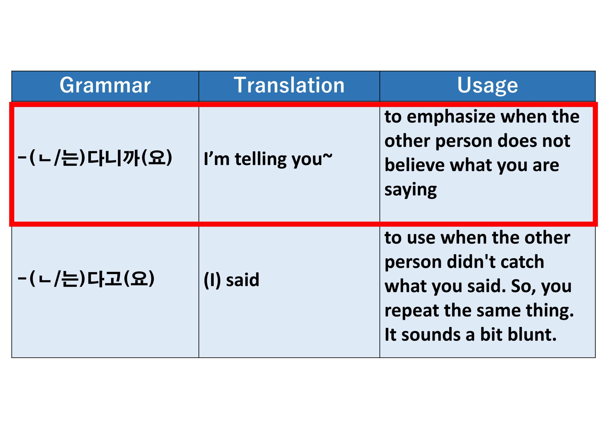 [ Intermediate Korean 32 ] -(ㄴ/는)다니(까), -(ㄴ/는)다니까(요), -(ㄴ/는)다고(요 ...
